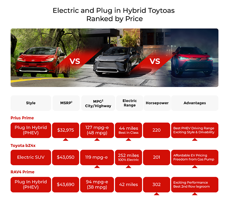 2024 Most Fuel Efficient Cars, SUVs, Minivans Toyota Comparison Phoenix AZ